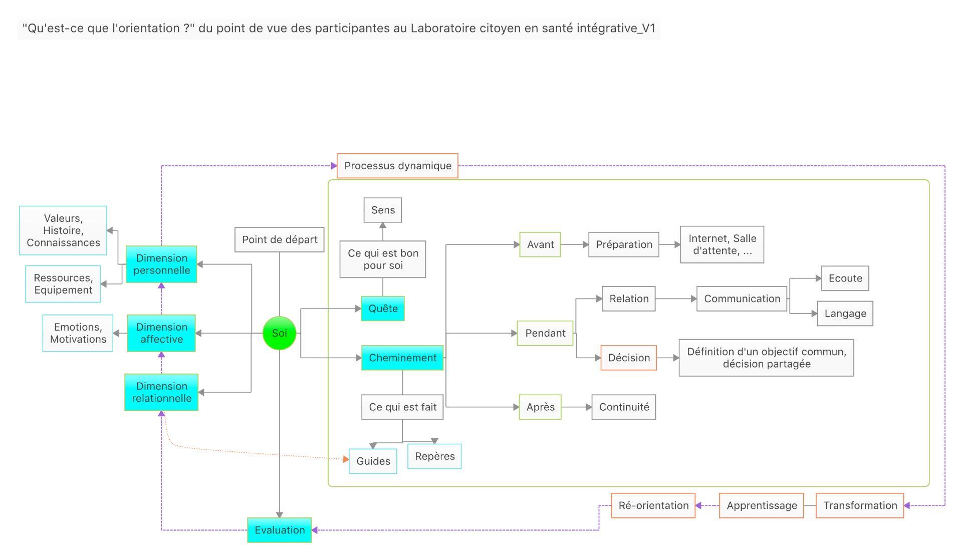 Le projet de recherche - Panorama